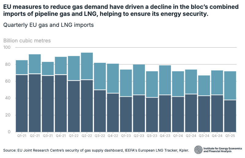 EU combined gas and LNG imports fall due to reduced demand | IEEFA